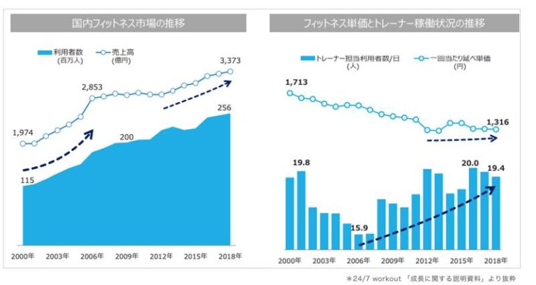 【2023年保存版】フィットネス業界の動向をカオスマップで解説！ - トレタン